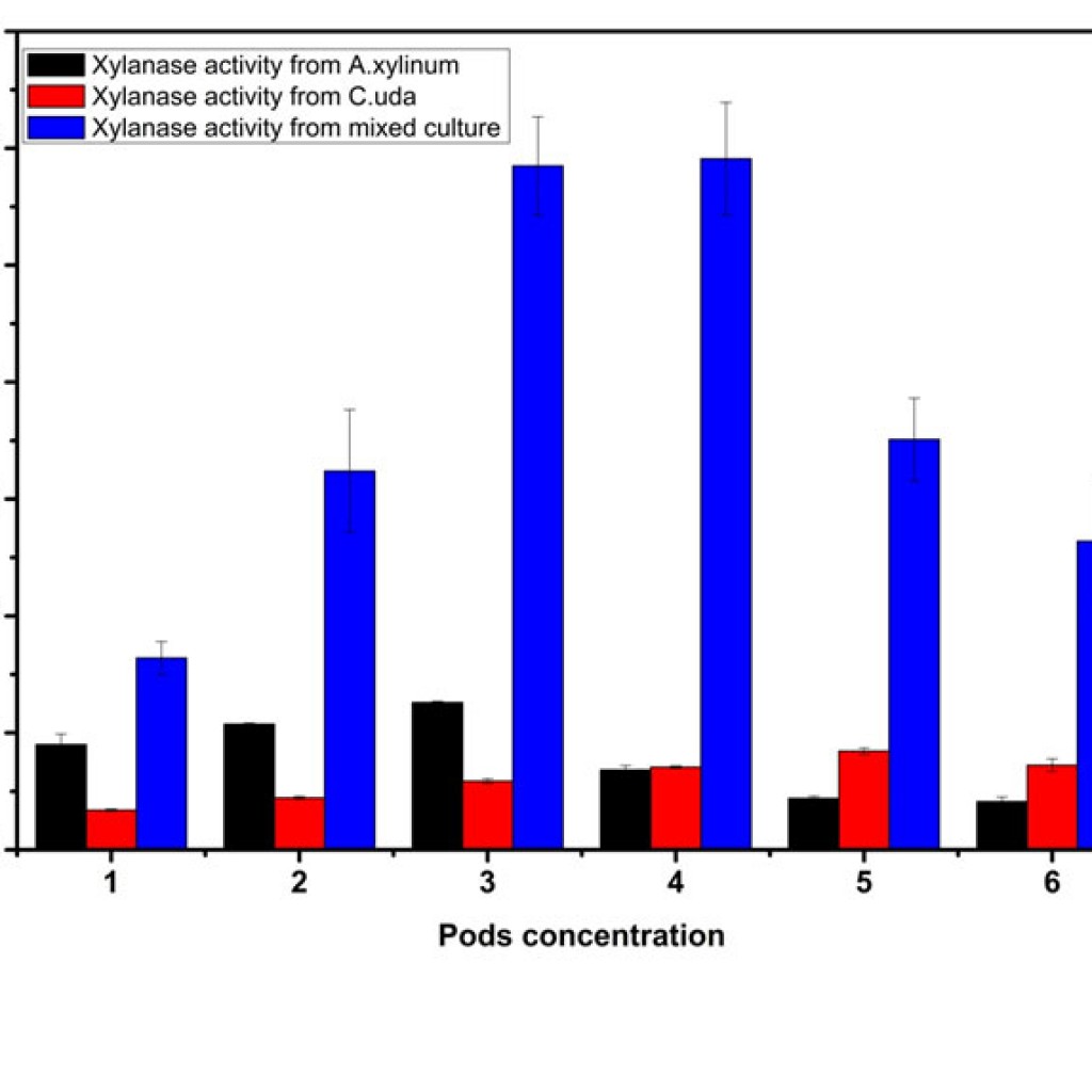 Production of Xylanase from A Mixed Culture System of Acetobacter ...