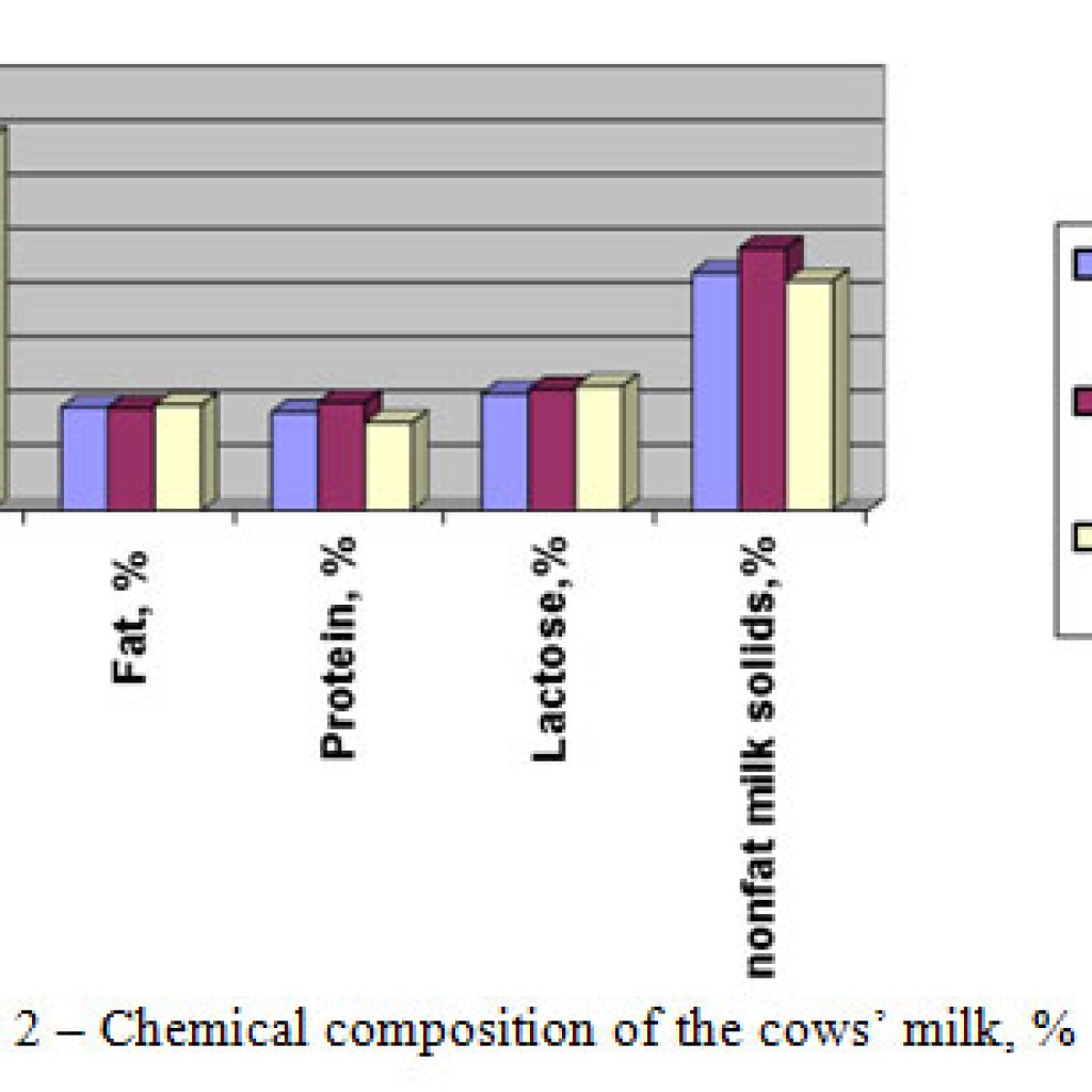 The Use of Feed Additives in the Diet of Cows and Young Cattle in ...