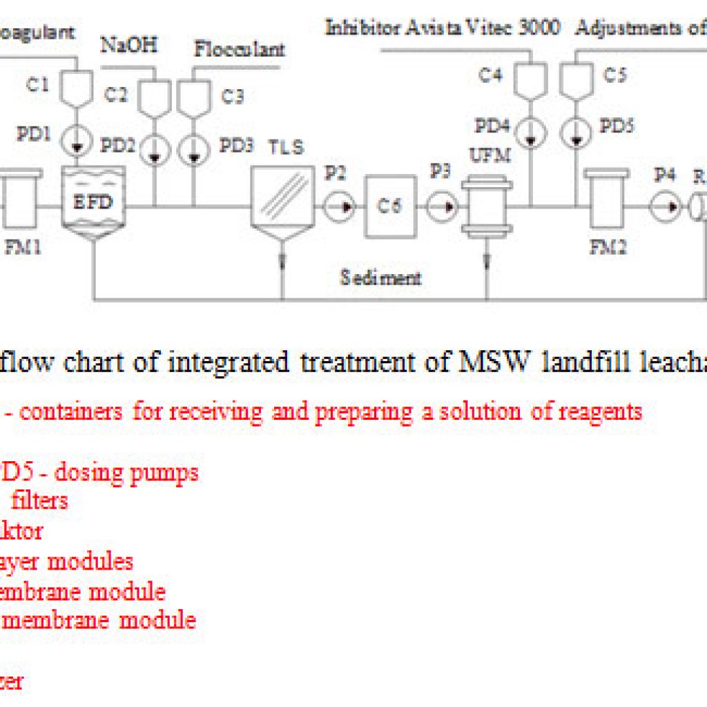 An Integrated Innovative Technology for the Treatment of Municipal ...