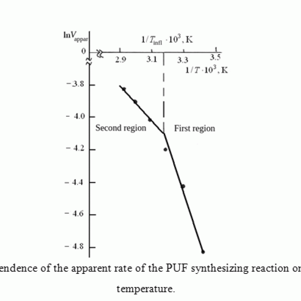 The Effect of Polyurethane Production Temperature on its Oil Absorbtion ...