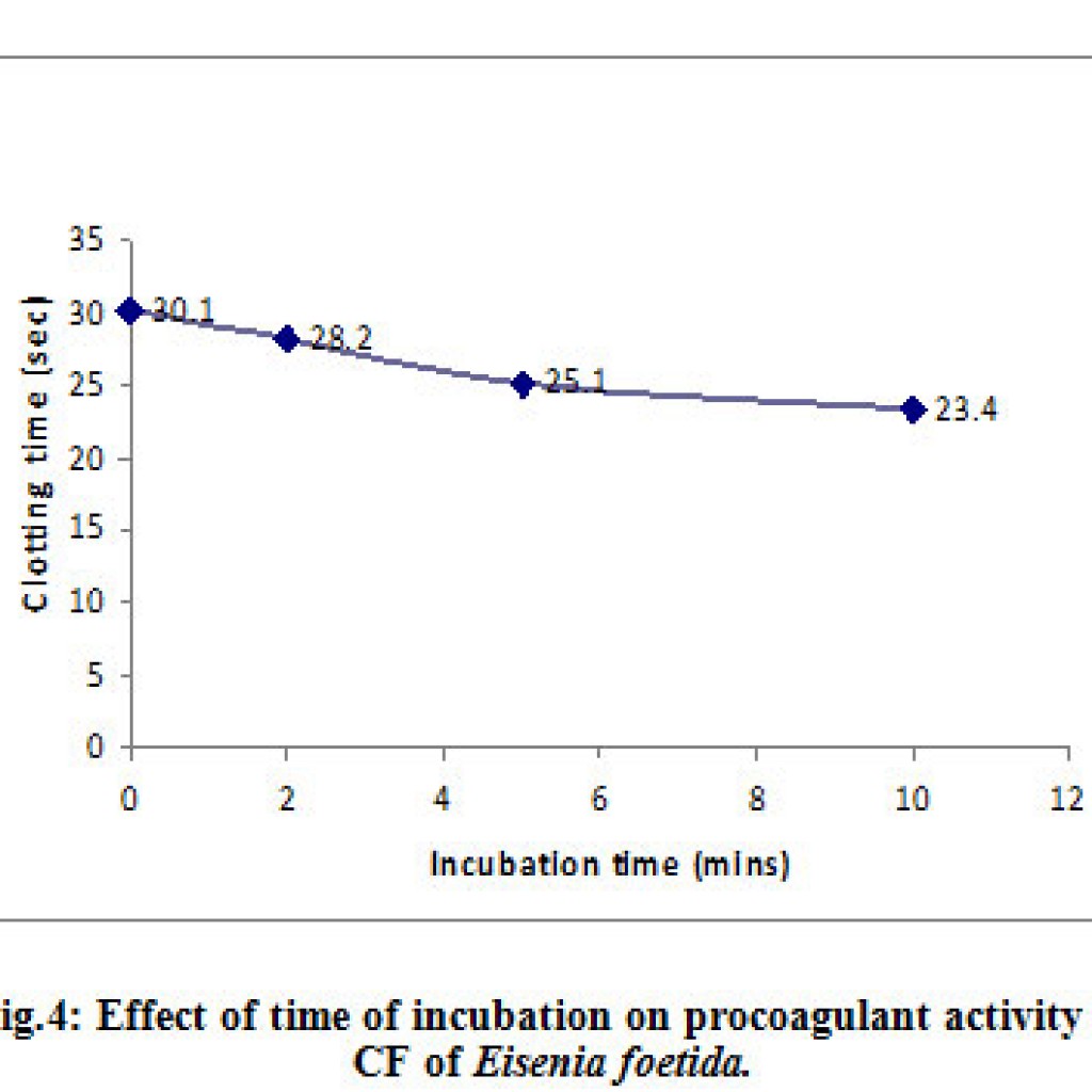 Procoagulant and Hemolytic Activities of Coelomic Fluid of Earthworms ...