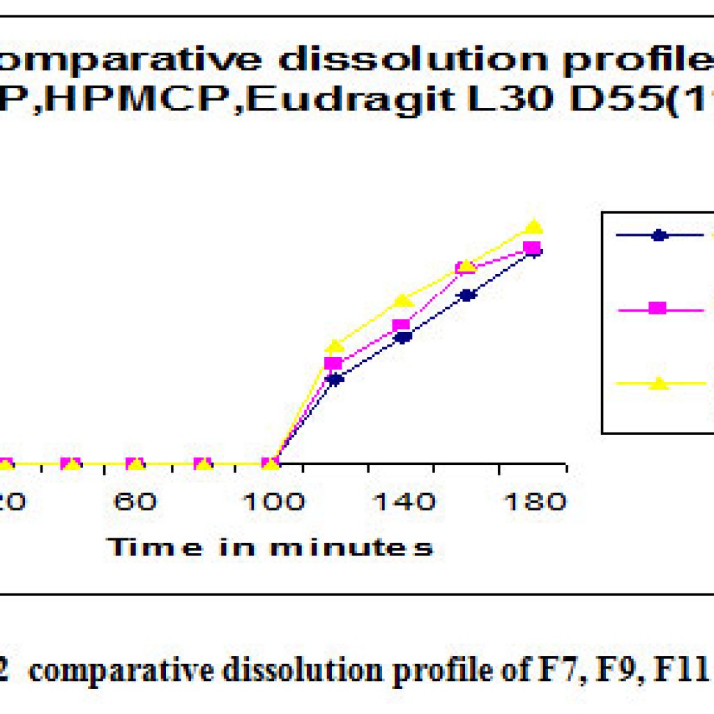 Formulation and Evaluation of Diclofenac Sodium Delayed Release Tablets ...
