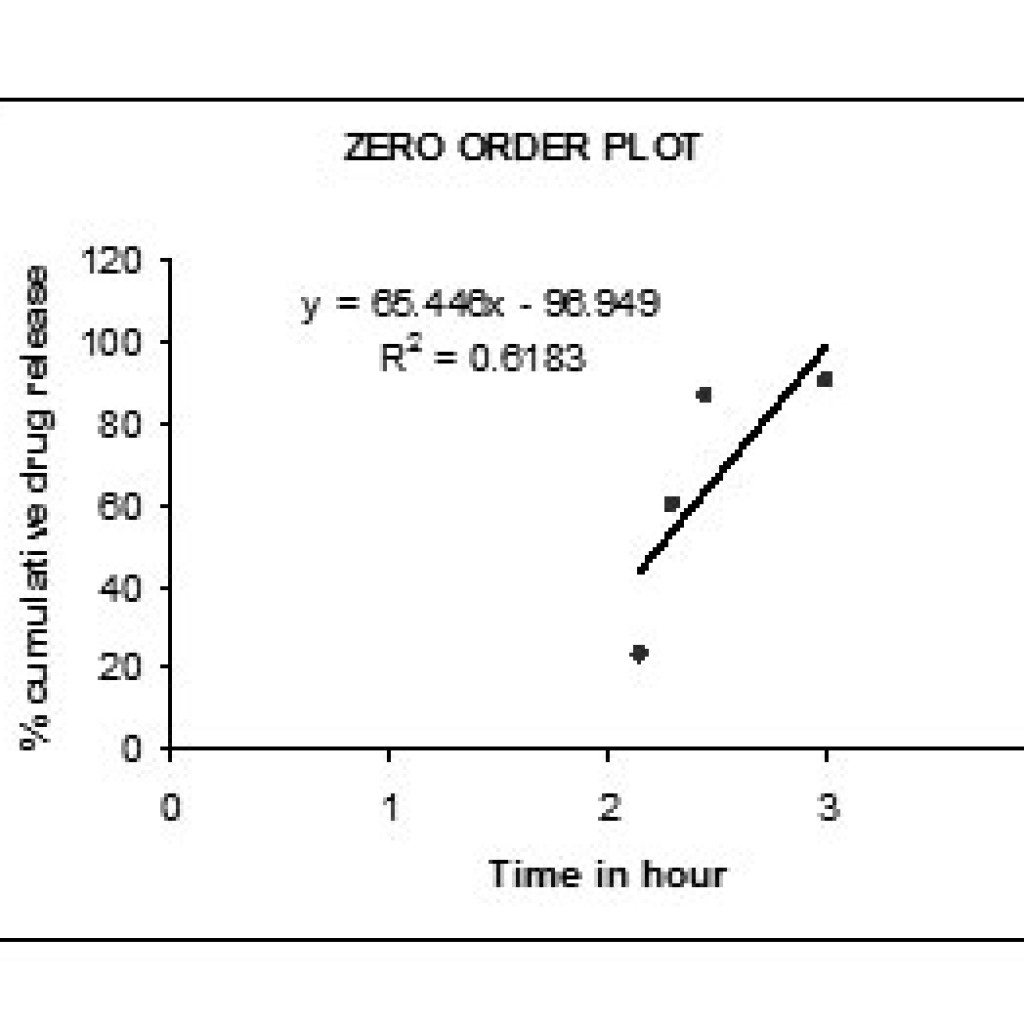 Formulation and Evaluation of Diclofenac Sodium Delayed Release Tablets ...
