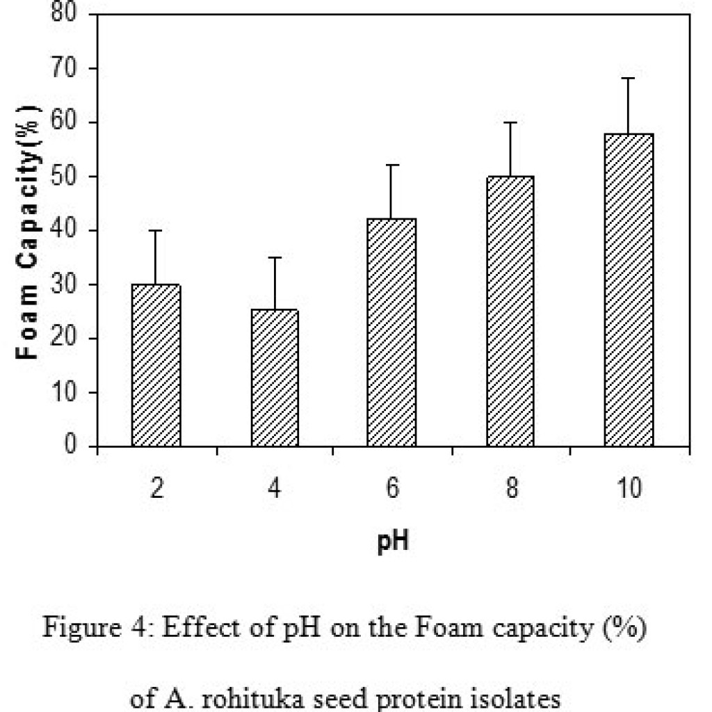 Functional Properties of Amoora Rohituka Seed Protein Isolates ...