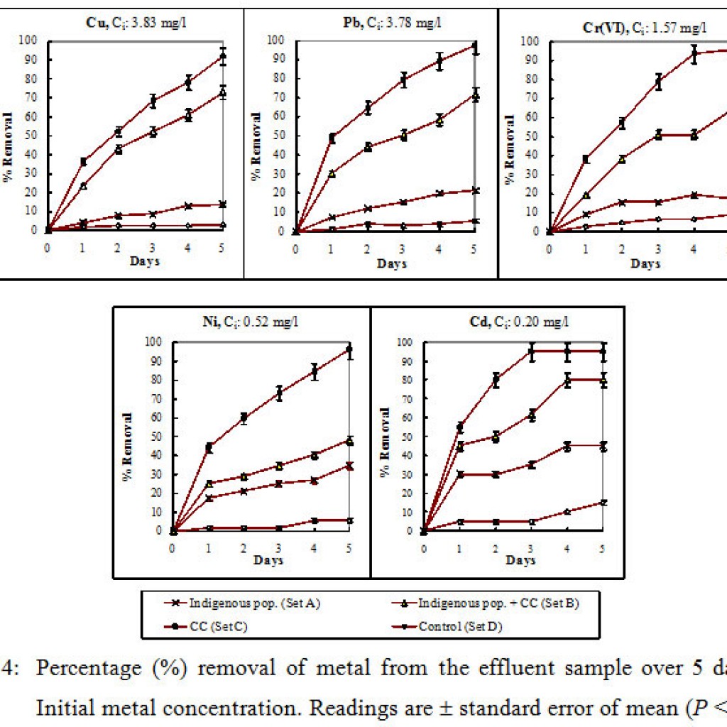 Effect of Heavy Metals to Bacterial Culture and the Removal of Heavy ...