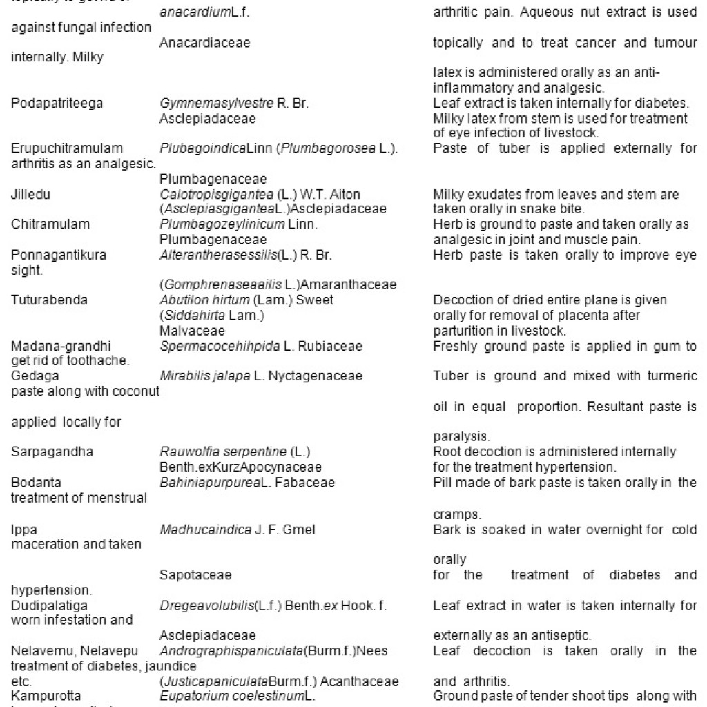 Ethnomedicinal plants used by Konda Reddy, Koya Dora, Konda Kammara ...