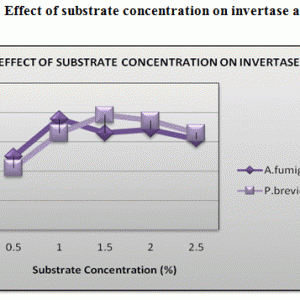 Purification and Characterization of Invertase from Aspergillus ...