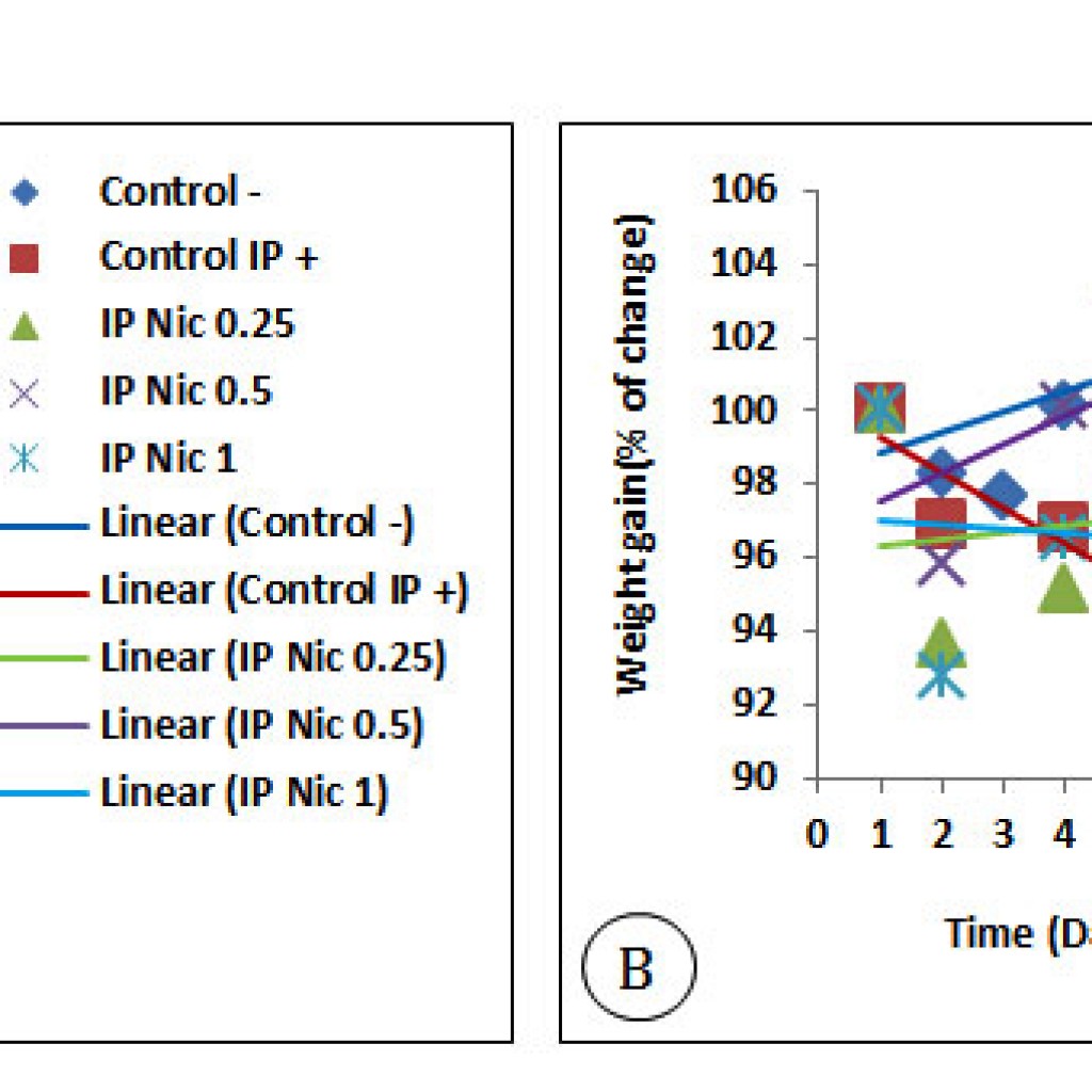 Intrahippocampal and Peripheral Effects of Nicotine Injection on the ...