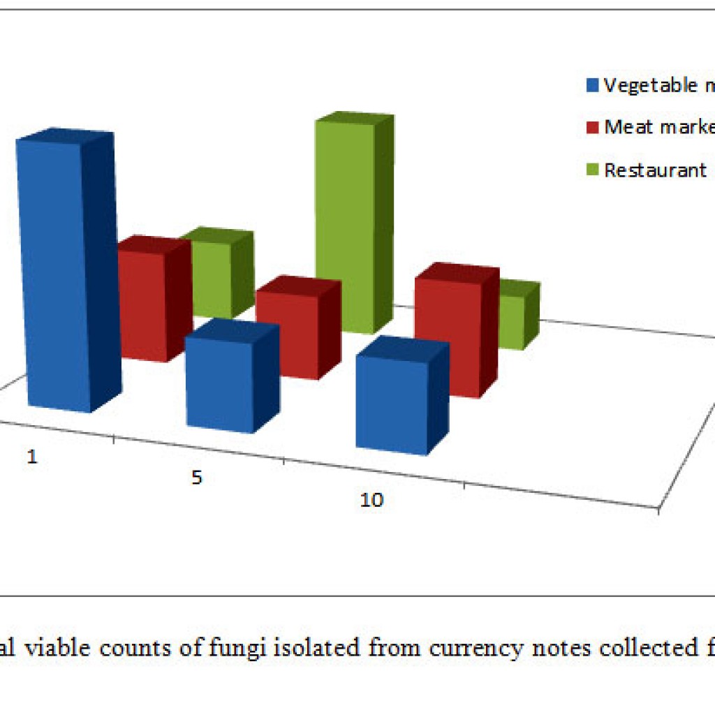 Isolation and Identification of Pathogenic Bacteria and Fungi from Some ...