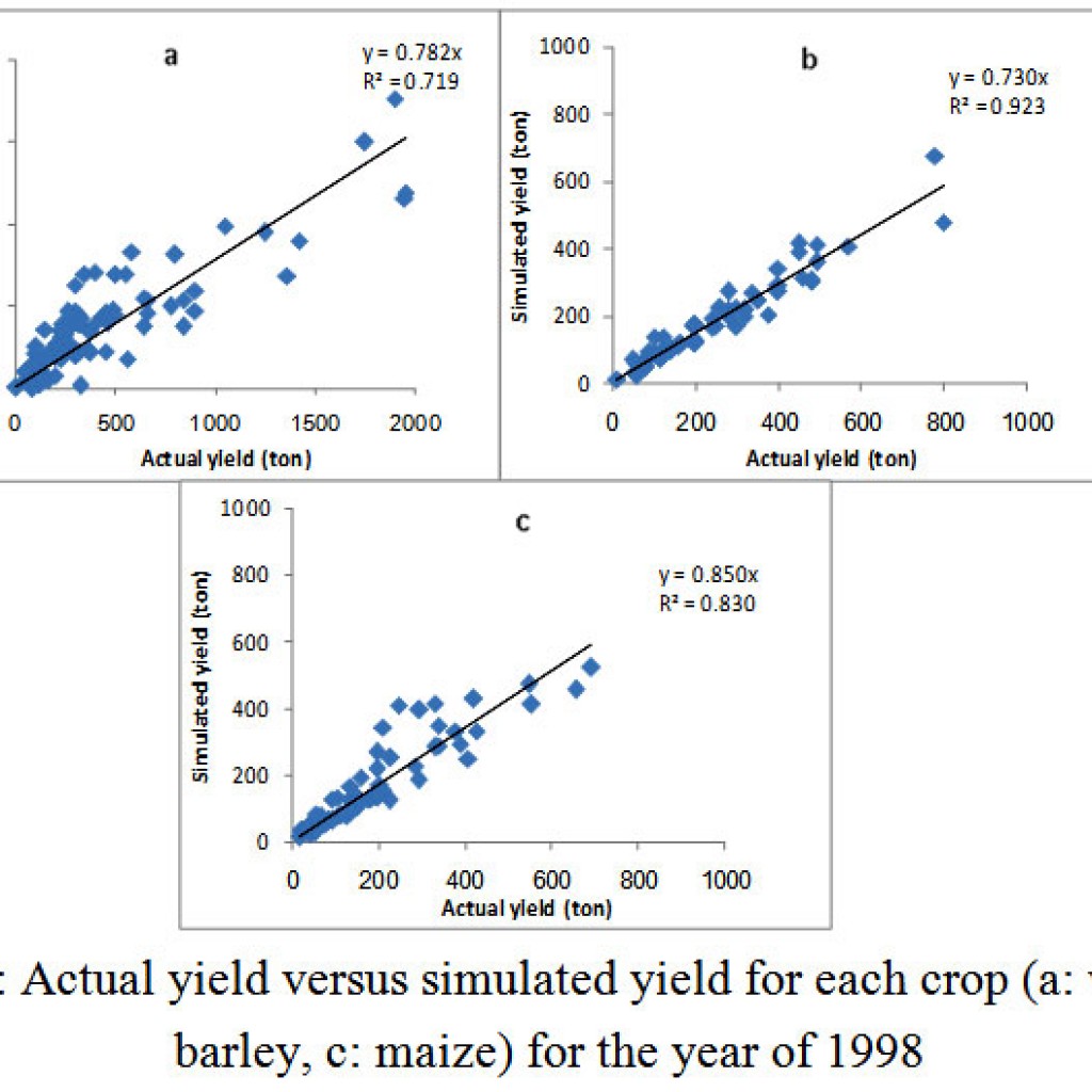 Salt Tolerance Analysis of Crops Using the SWAP Model – Biosciences ...