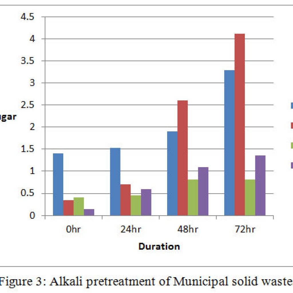Bioconversion of Municipal Solid Wastes for Bioethanol Production ...