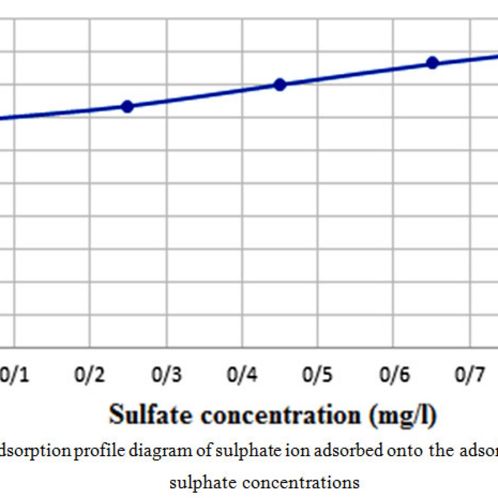 Adsorption of Sulfate in Aqueous Solutions by Cheap Plant Adsorbents ...