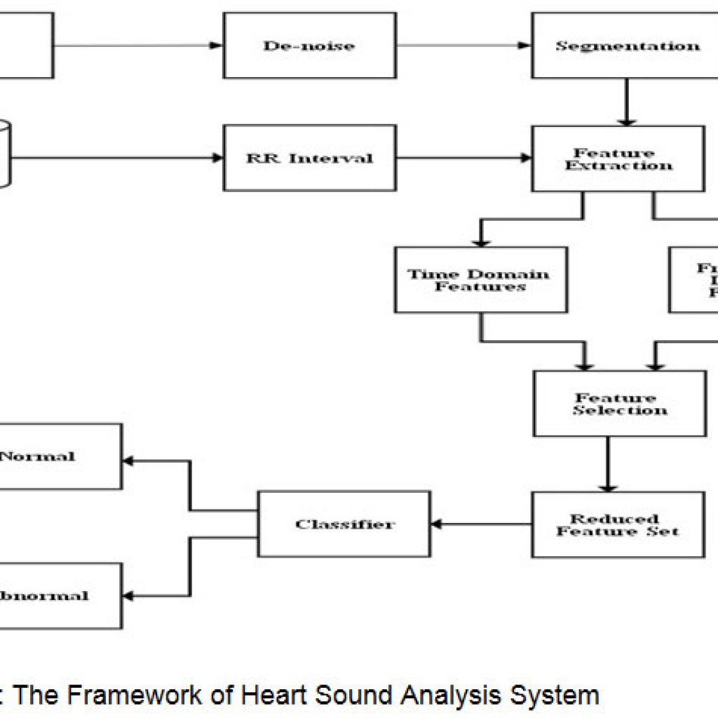 Phonocardiographic Signal and Electrocardiographic Signal Analysis for ...