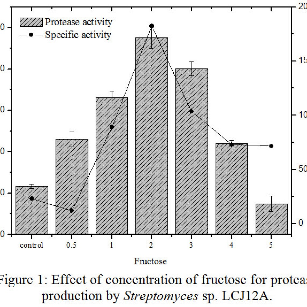 Medium Formulation and its Optimization to Enhance Protease Production ...