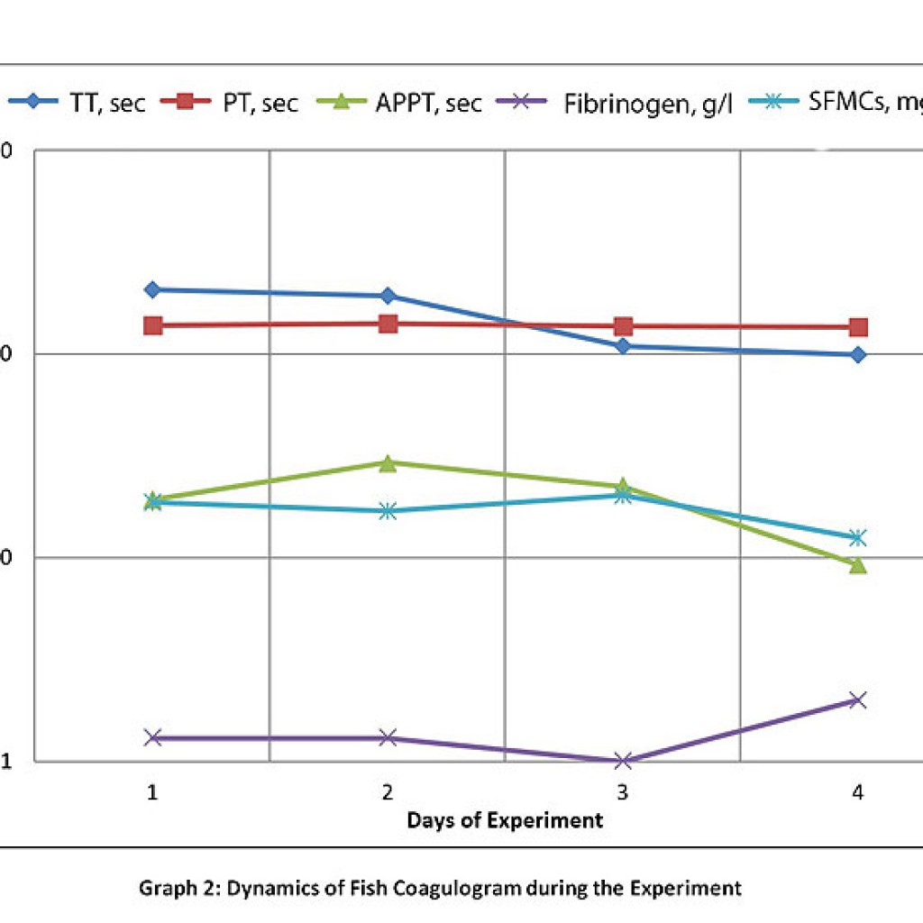 Effect of Stress Factors on the Coagulogram of Common Carp, Cyprinus ...