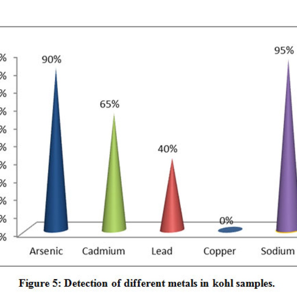 Kohl: A Widely used eye Cosmetic with Hazardous Biochemical Composition ...