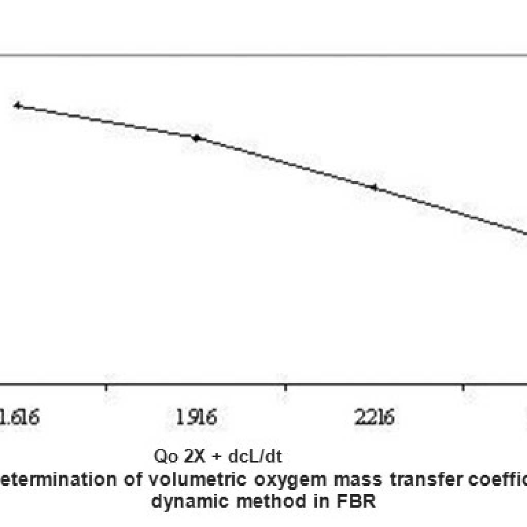 Oxygen Transfer Rate in Continuous Multi Phase Fluidized Bed Reactor ...