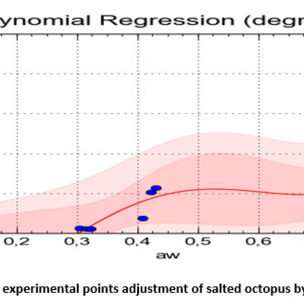Study of Salted Octopus Drying Kinetics and Hygroscopy from Artisanal ...