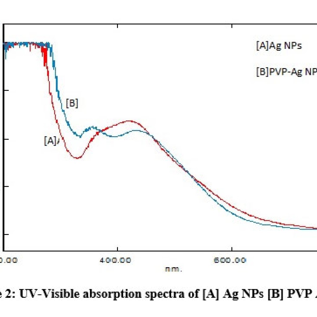 Polymer Capped Silver Nanoparticles from Ziziphus Nummularia Leaves ...