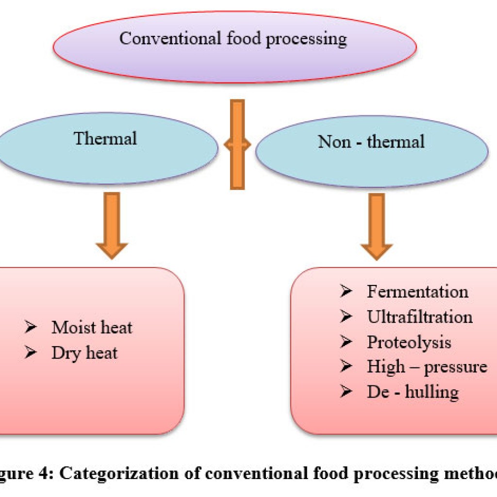 A Review of Naturally Occuring Food Allergens, and Their Impact on ...
