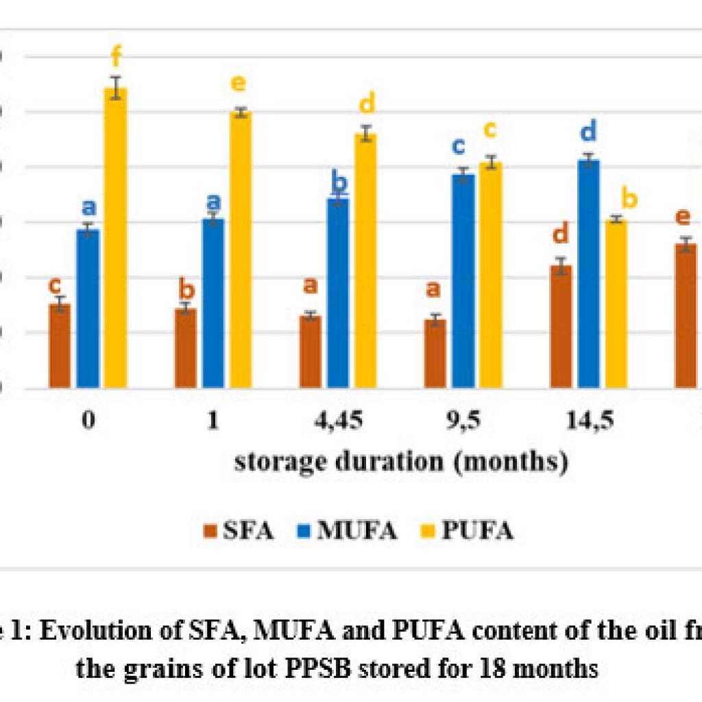 Fatty Acid Profiles of Oil Obtained from Corn Kernels (Zea Mays L ...