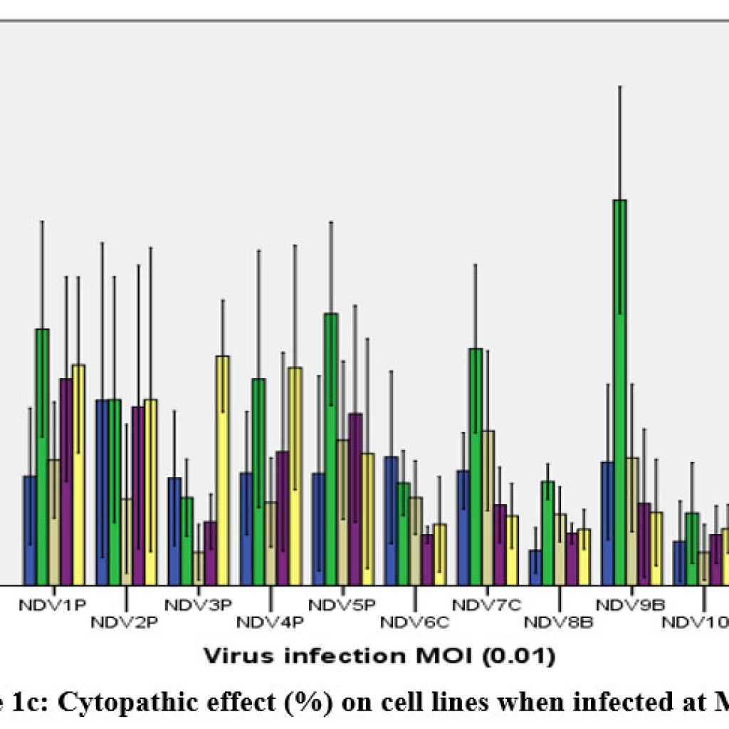 NDV as an Oncolytic Agent – Study in Cancer Cell Lines – Biosciences ...