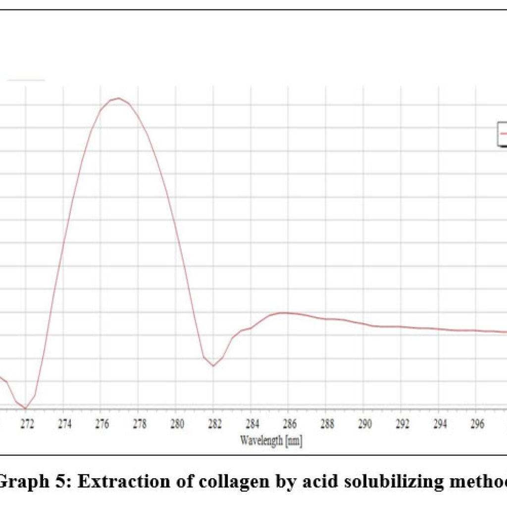 Preparation of Collagen Particles from Fish Waste Infused with Cassia ...