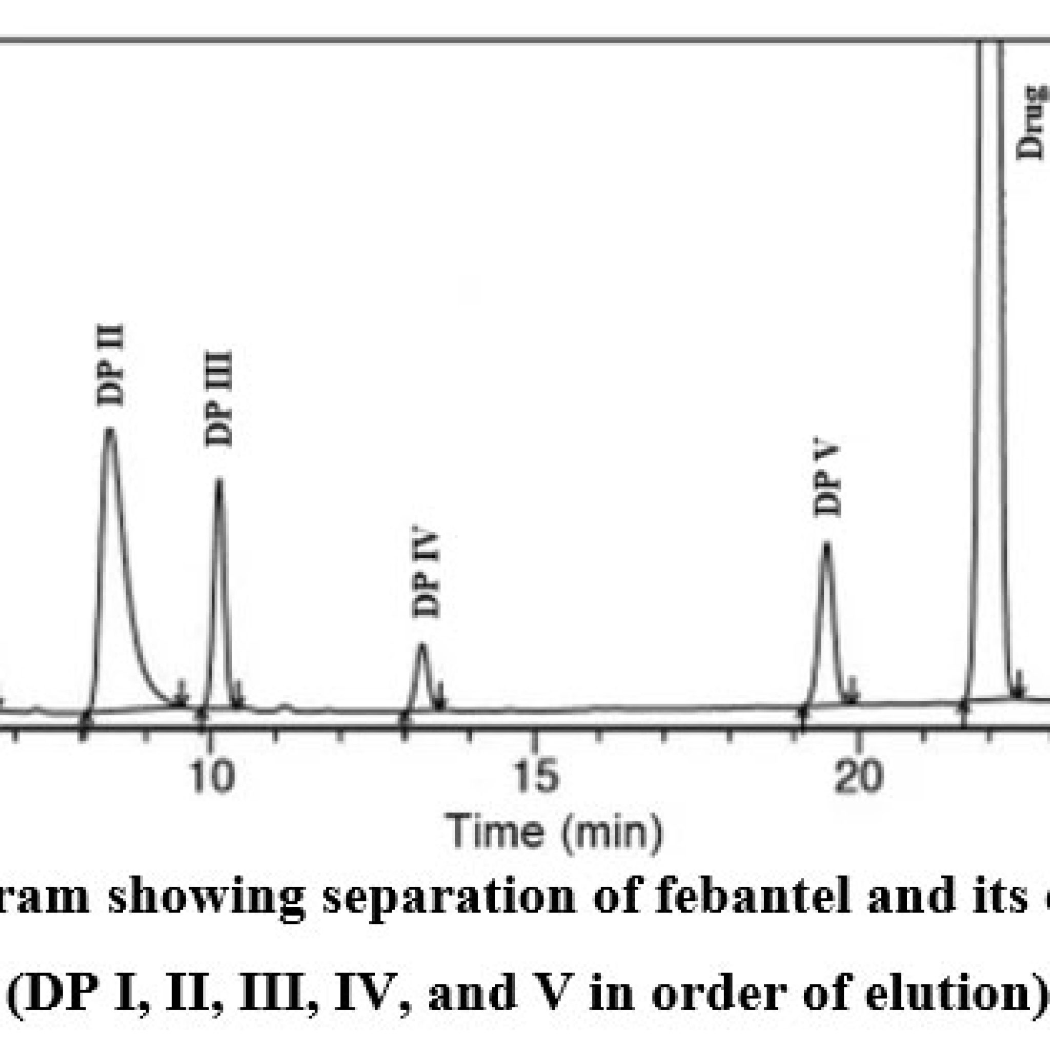 Overview on Development and Validation of Force degradation studies ...