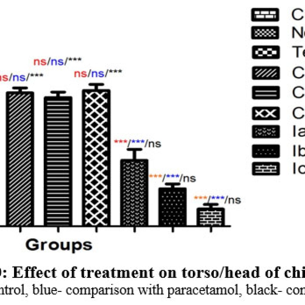Toxicity Study of Chlorzoxazone and Isosorbide Dinitrate using Chick ...