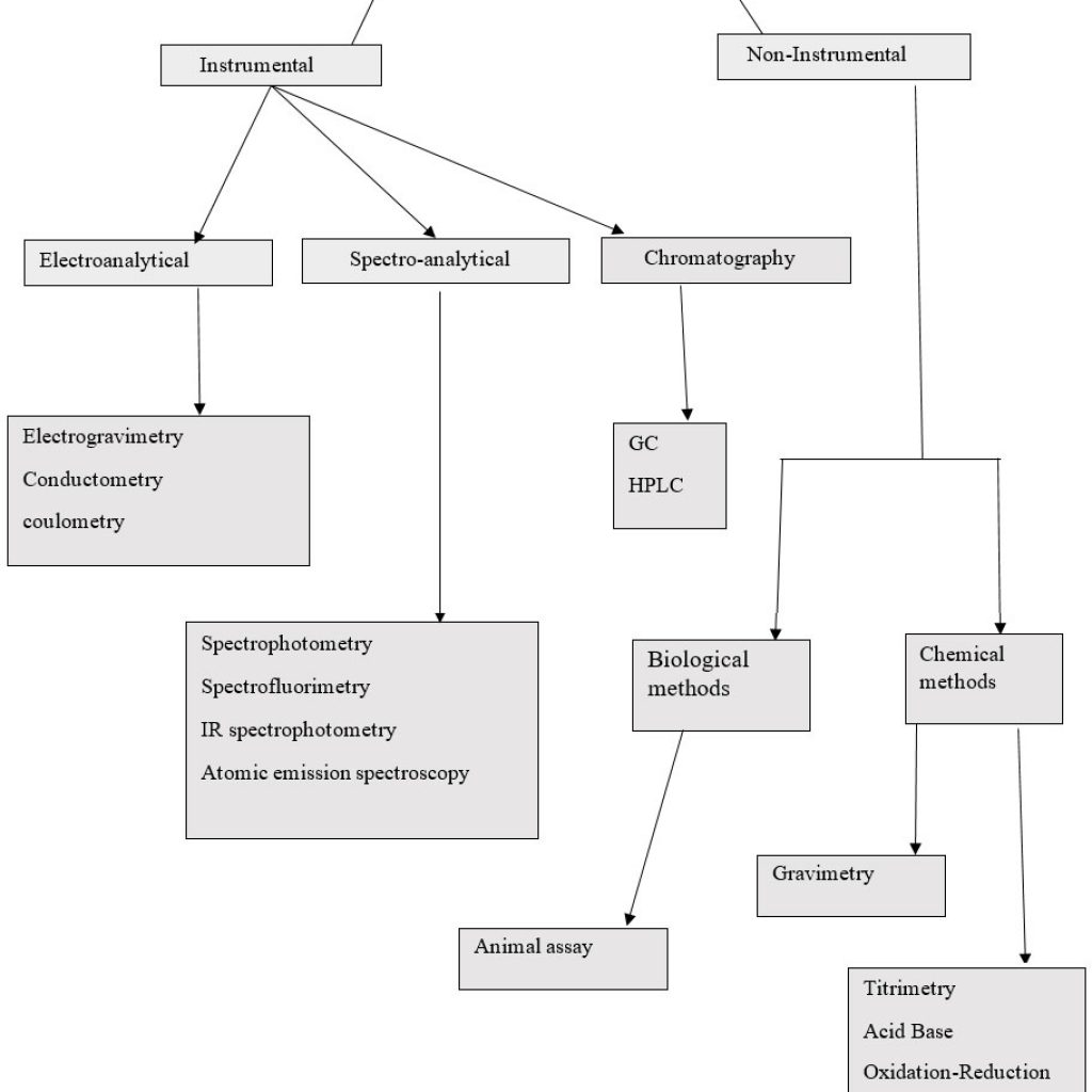 Recent Advances In Analytical Method Development And Validation Recent Advances In Analytical Method Development And Validation