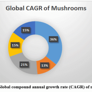 Mushroom based Cosmeceuticals: An Upcoming Biotechnology Sector ...
