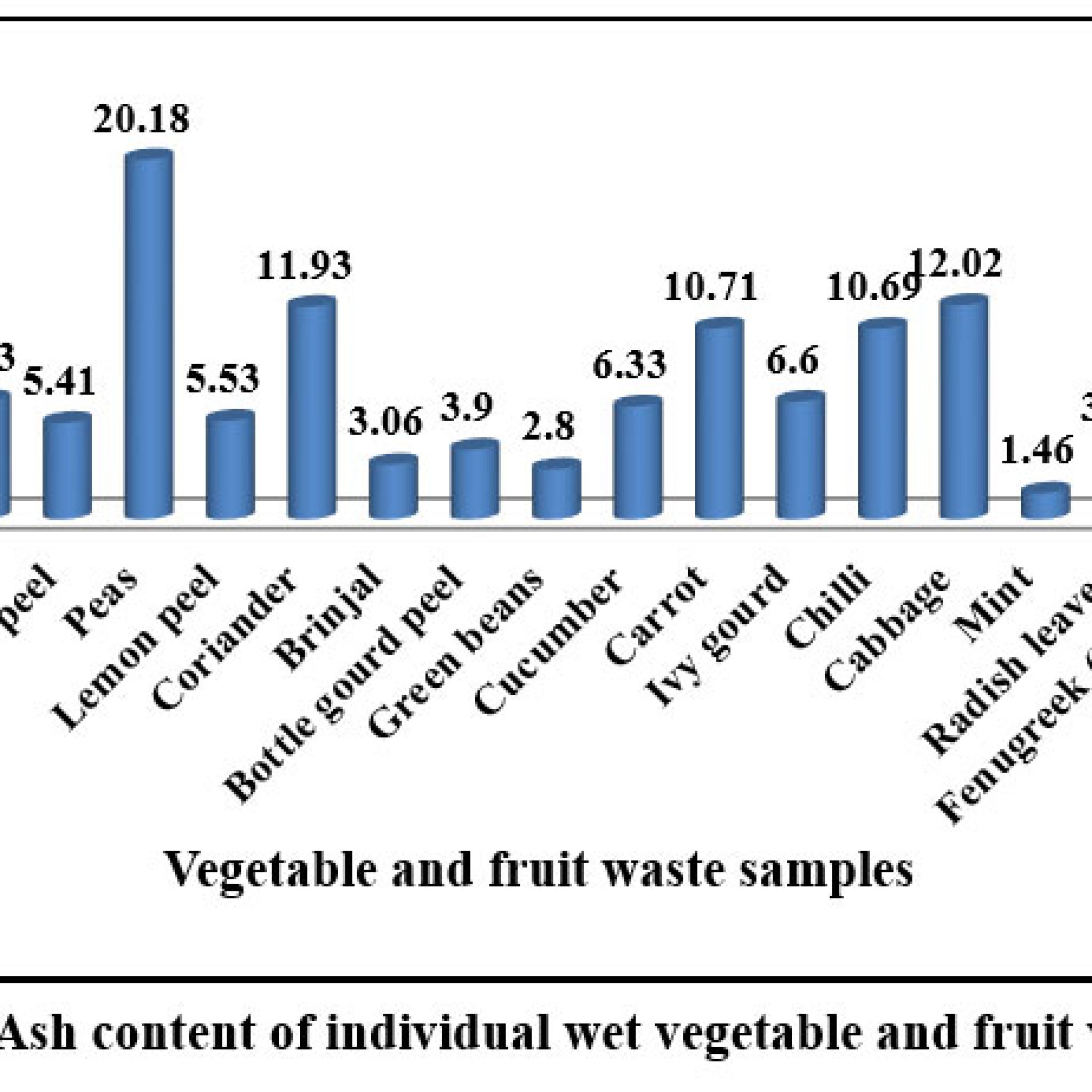 Proximate Analysis of Vegetable and Fruit Waste Collected from the Kadi ...