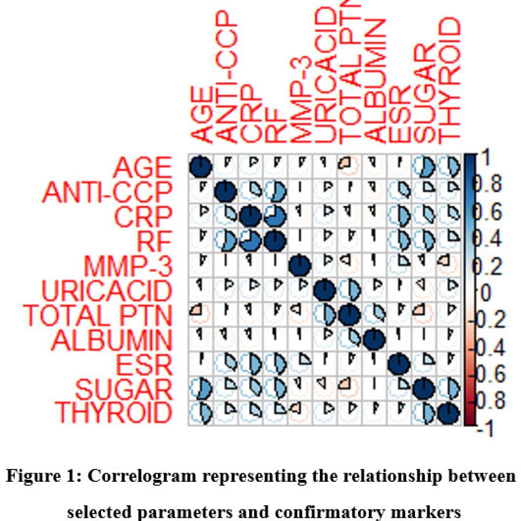 Serum Protein Profiles of Rheumatoid Arthritis Samples –A Case Study ...