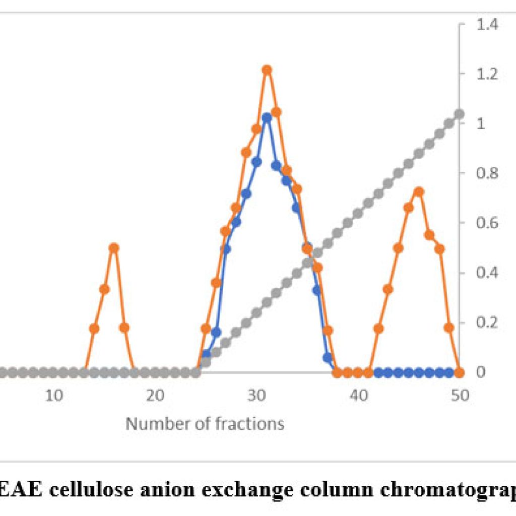 Cellobiose Dehydrogenase from Schizophyllum commune Bcc26414 ...