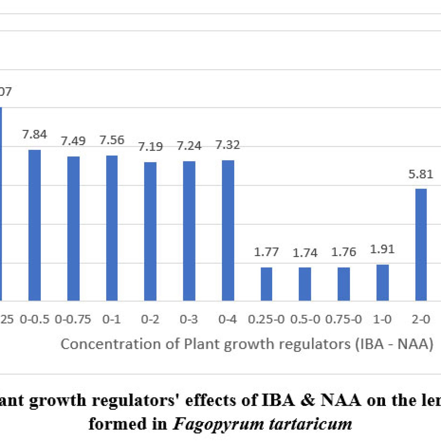 Indirect Organogenesis and High Frequency Plant Regeneration in ...