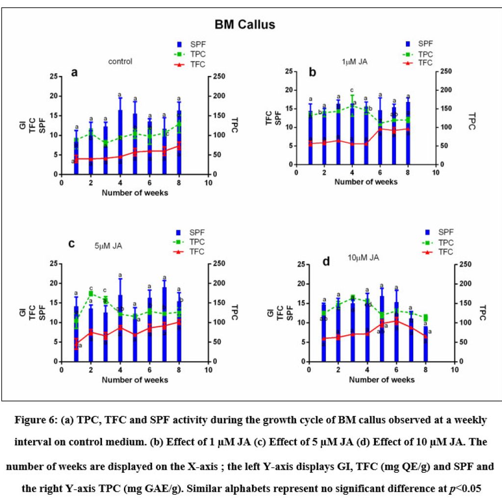 Jasmonic Acid: Enhancing SPF Potential in Butea monosperma Floral ...
