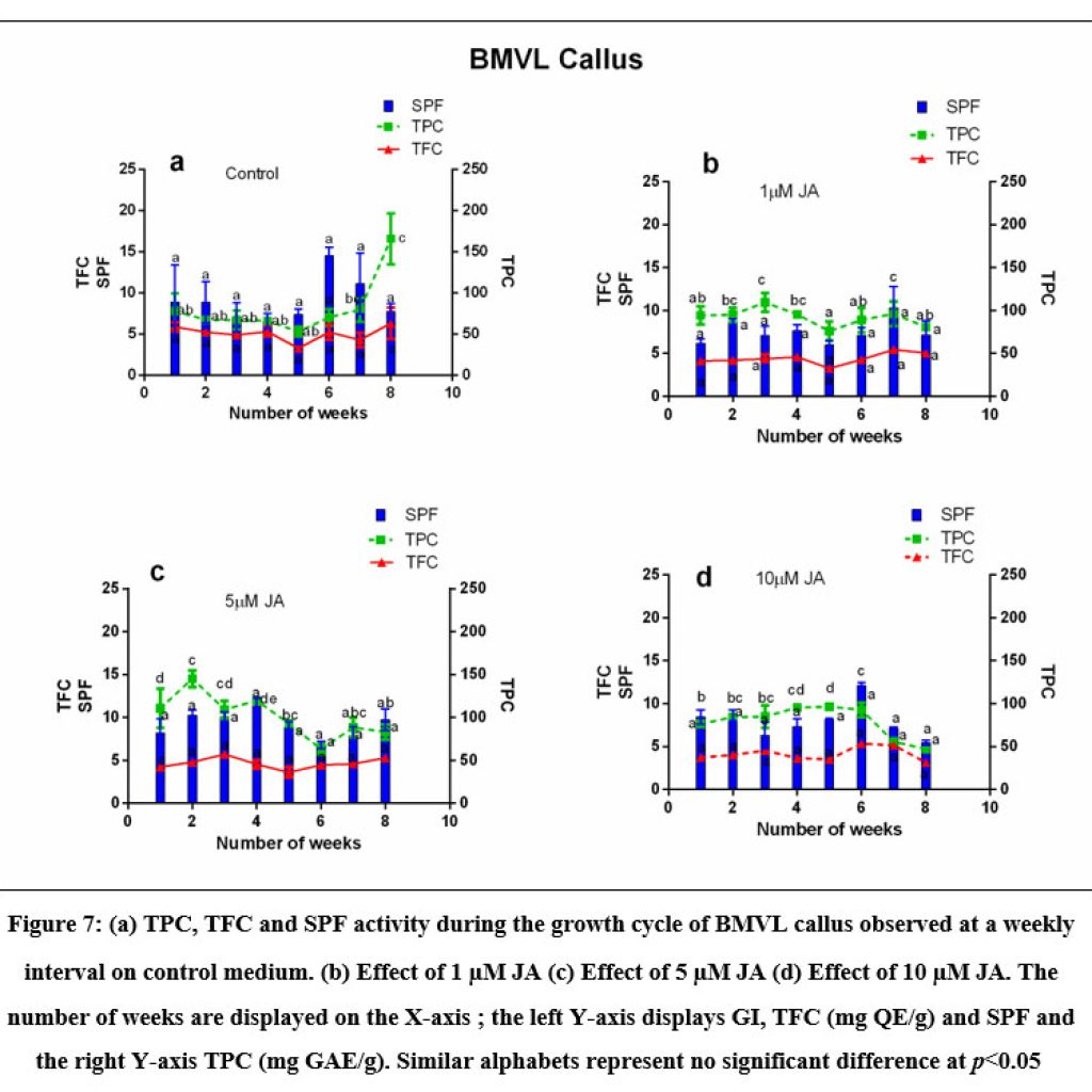 Jasmonic Acid: Enhancing SPF Potential in Butea monosperma Floral ...