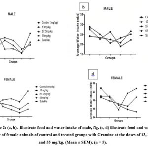 Exploring Acute and Sub-Acute Toxicity of Gramine Bioactive Molecule in ...