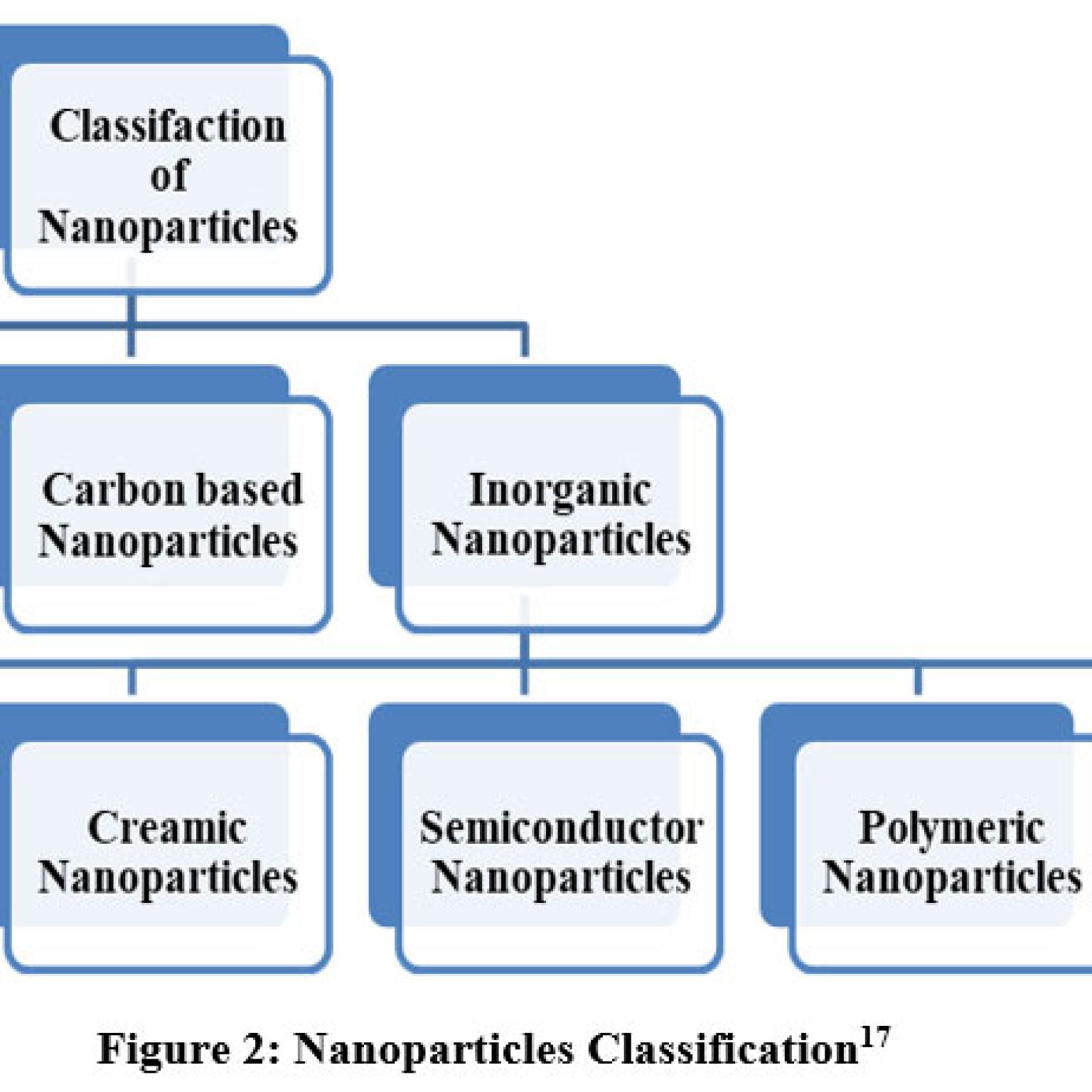 Nanotechnology for Novel Drug Delivery: A Systematic Review of ...