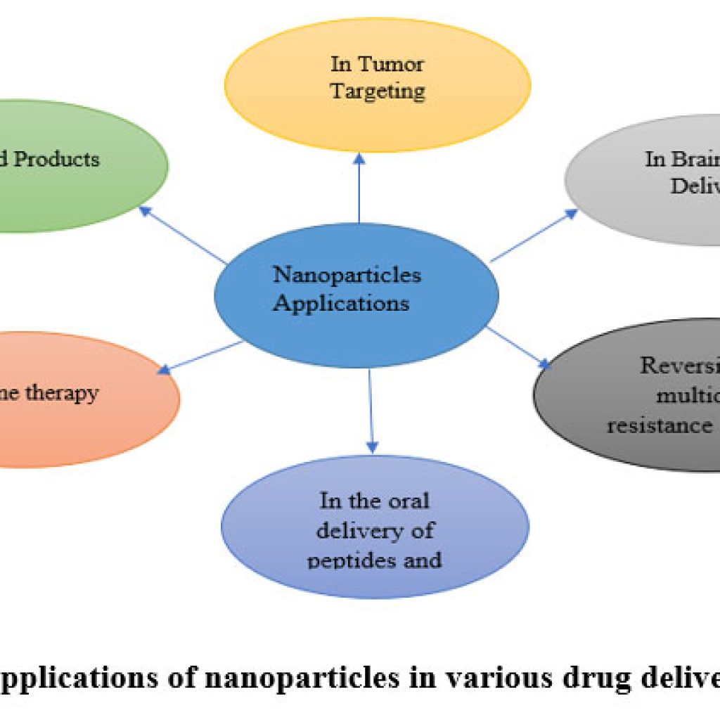 Nanotechnology for Novel Drug Delivery: A Systematic Review of ...