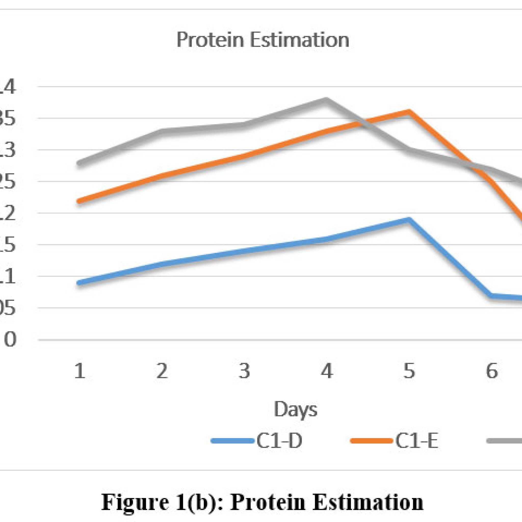 Isolation and Production of Cellulase from Bacteria Using Agro Waste ...
