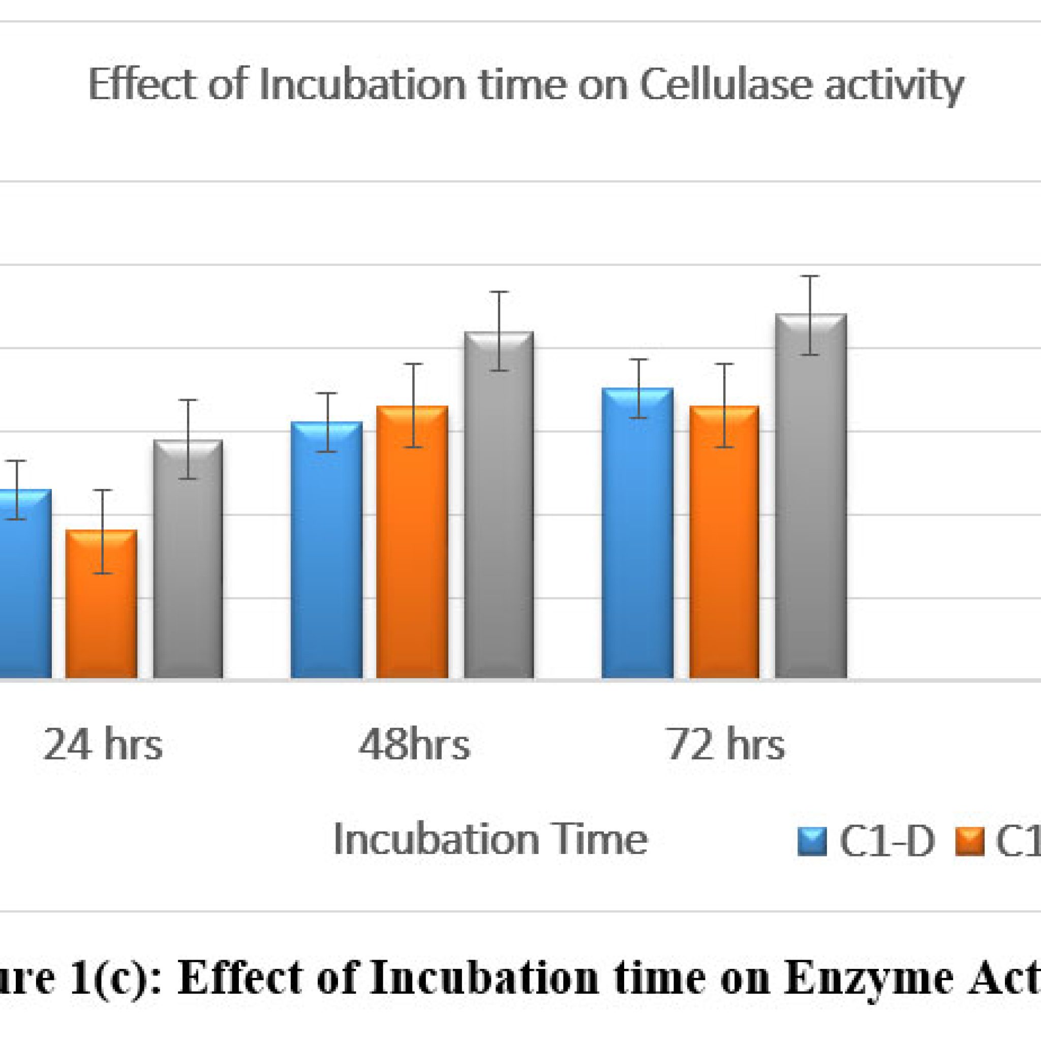 Isolation and Production of Cellulase from Bacteria Using Agro Waste ...