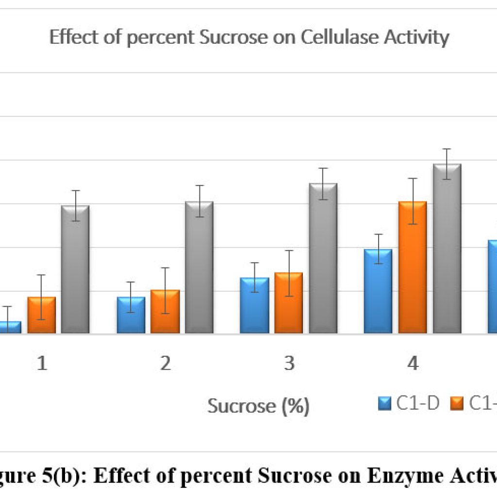 Isolation and Production of Cellulase from Bacteria Using Agro Waste ...