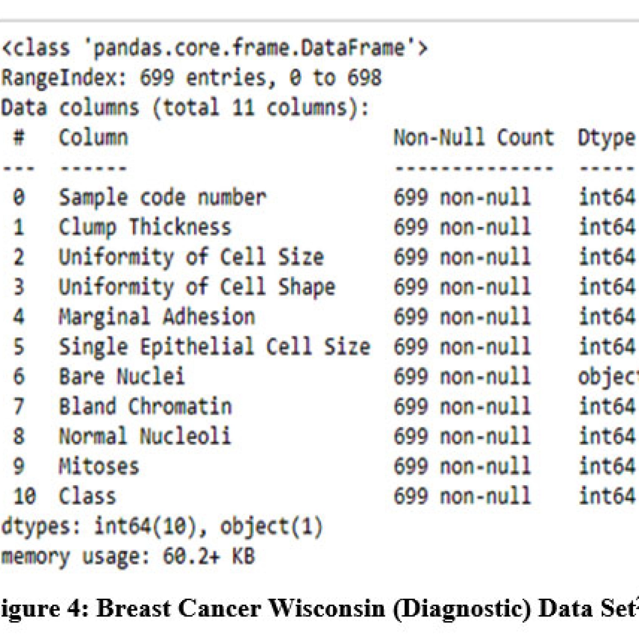 Machine Learning Approaches for Investigating Breast Cancer ...