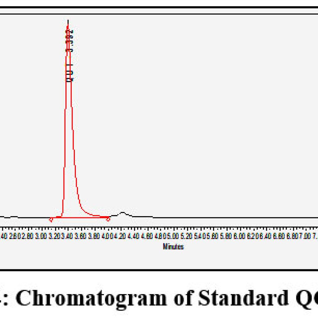 The Quality by design Approach for Analytical Method Development and ...