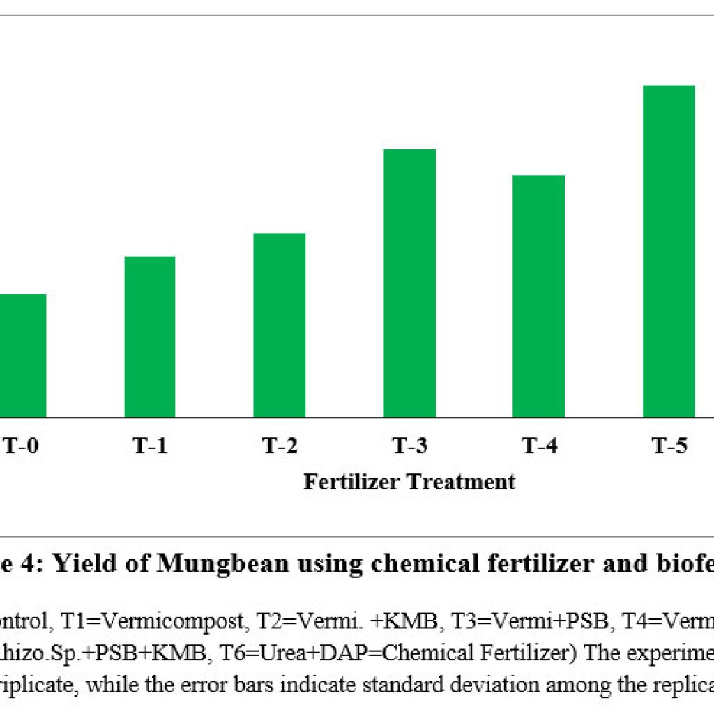 Enhanced Yield of Mungbean (Vigna radiata L.) using Bacterial Biofertilizer – Biosciences ...