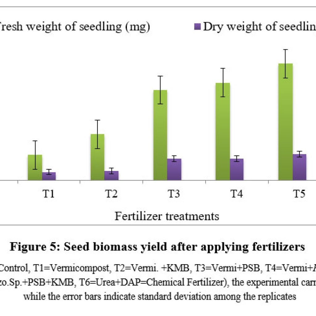 Enhanced Yield of Mungbean (Vigna radiata L.) using Bacterial Biofertilizer – Biosciences ...