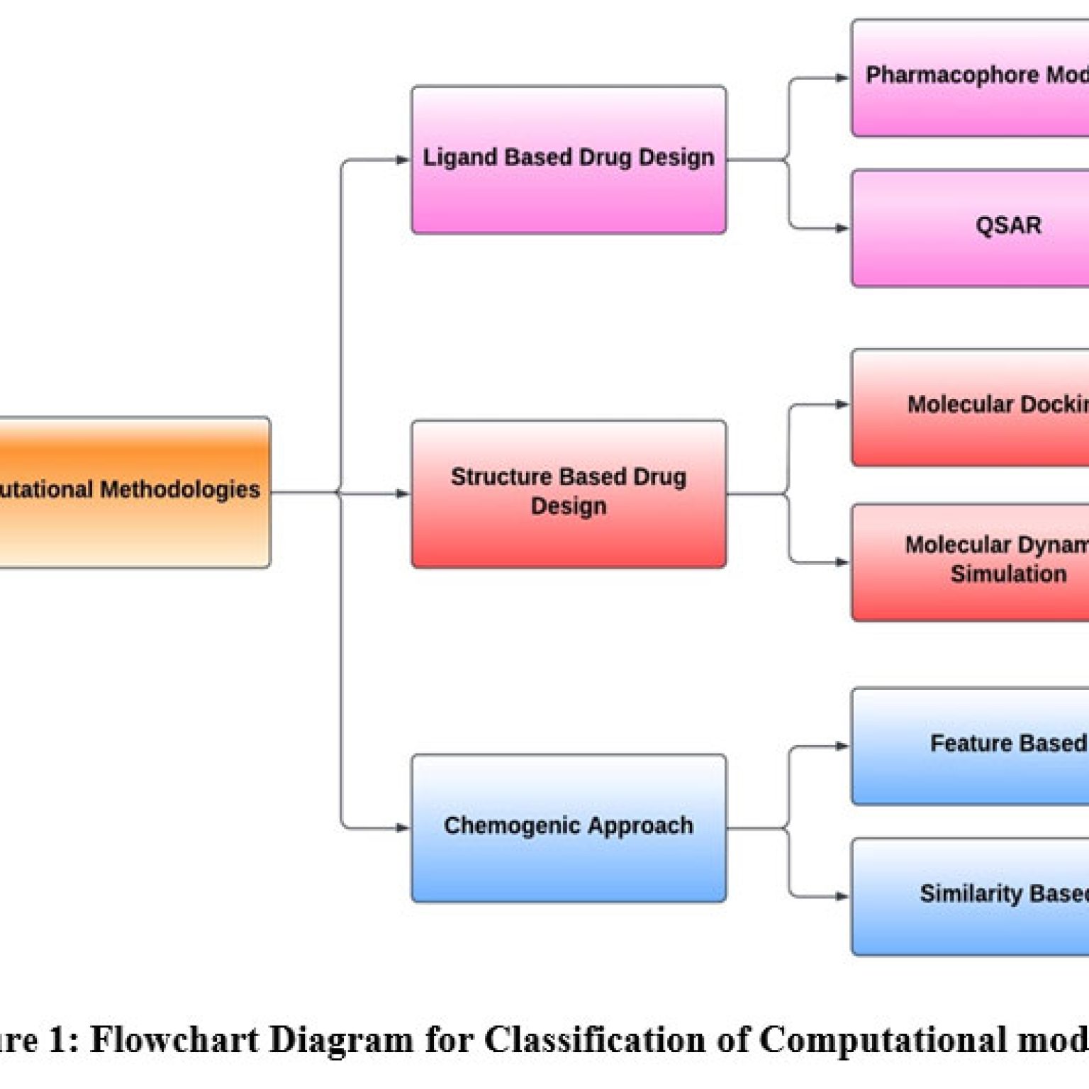 The Emergence of In-Silico Models in Drug Target Interaction System: A ...