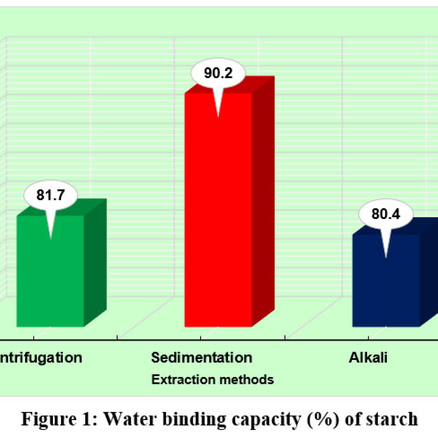 Effects of Extraction Methods on the Functional and Morphological ...