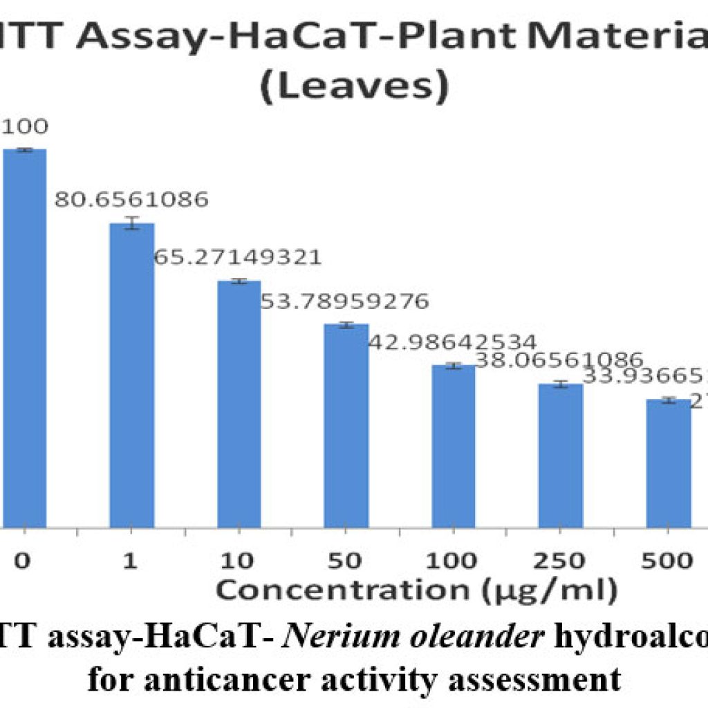 Antioxidant and Anticancer Activity Assessment of N. Oleander on the ...
